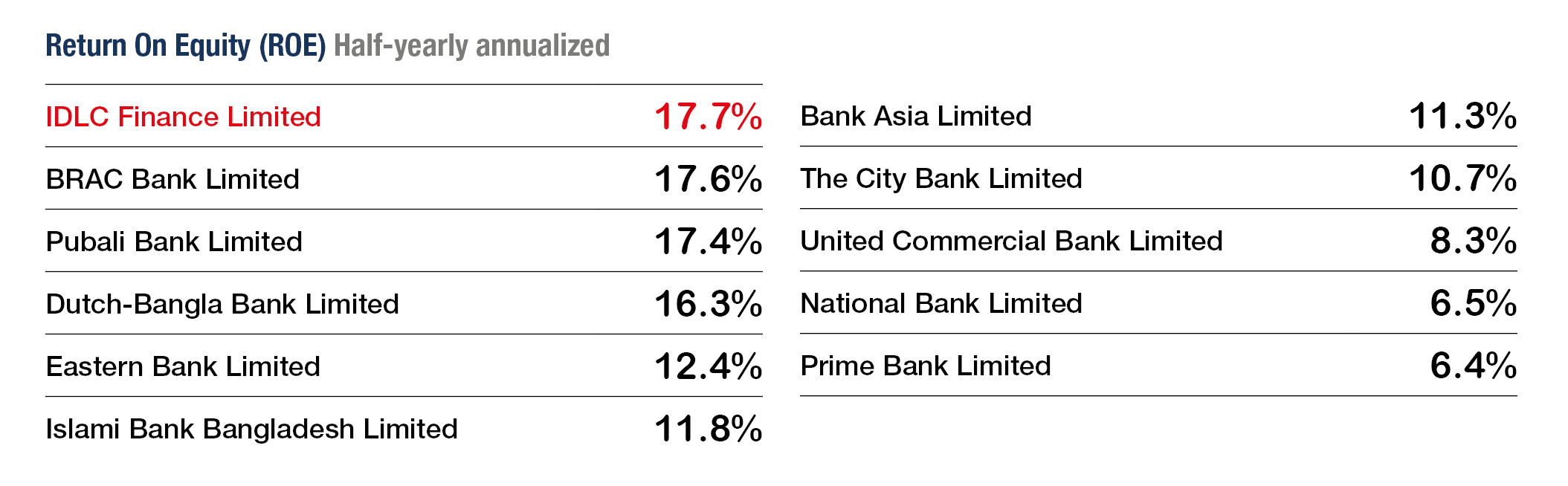 IDLC Monthly Business Review